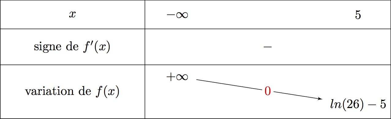 Exercice 4 - Fonction logarithme népérien - Enseignement de spécialité ...