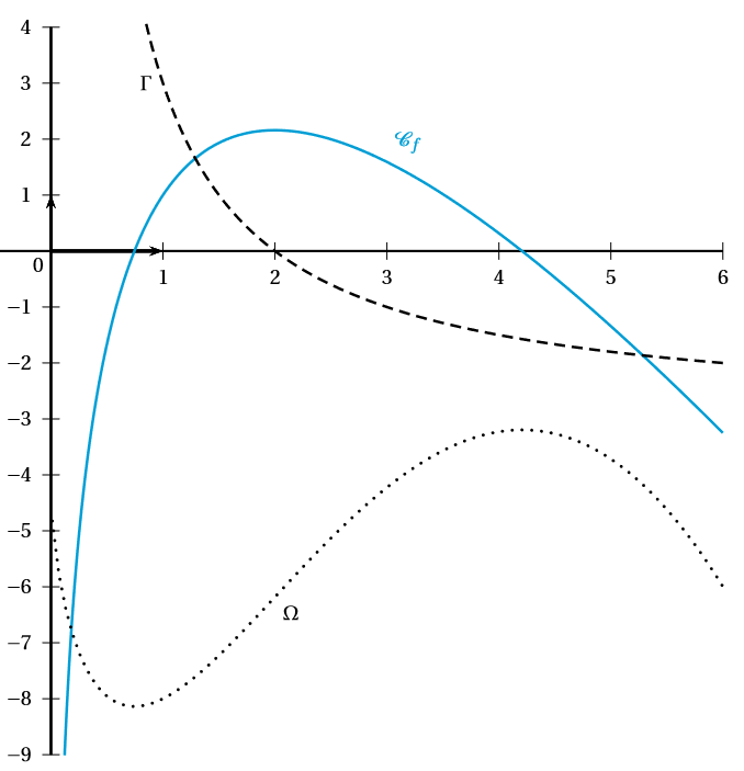 Exercice 7 - Fonction logarithme népérien - Enseignement de spécialité ...