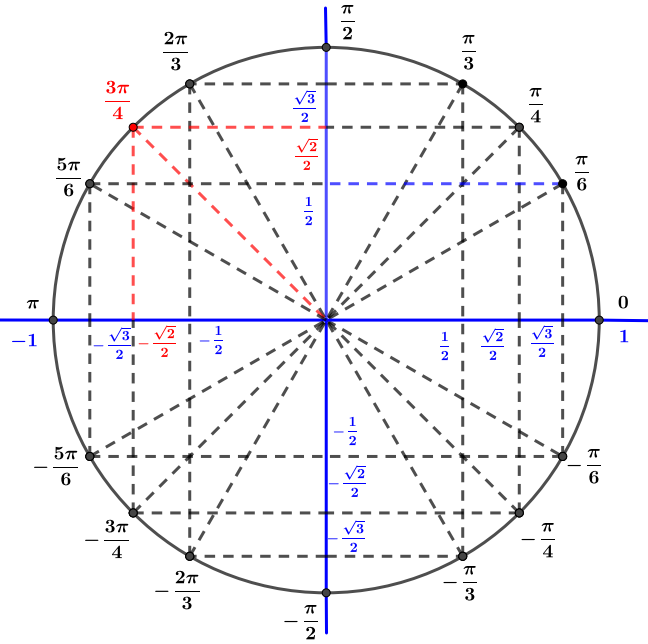 Savoir Lire Un Cosinus Et Un Sinus Sur Un Cercle Trigonom trique