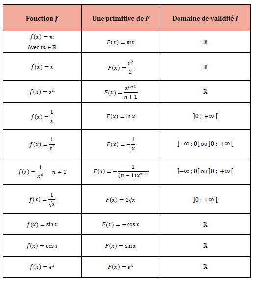 Ce Qu il Faut Savoir Sur Les Primitives Les Primitives Enseignement